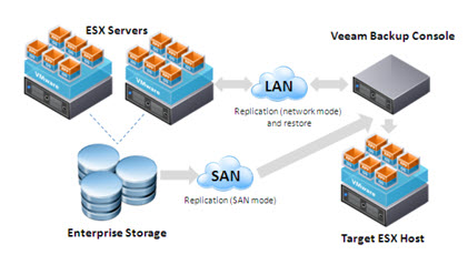 3 Reasons BIOS Likes Veeam Backup in a Virtual Environment